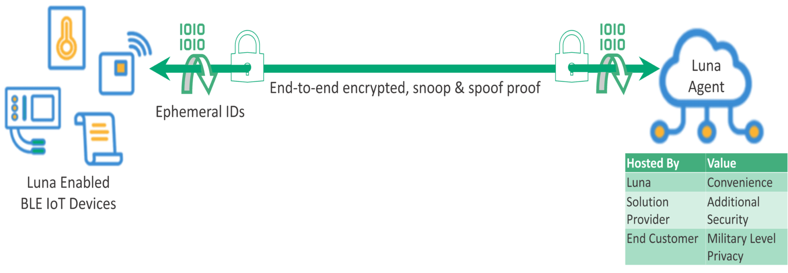 A secure pervasive IoT solution - Luna XIO