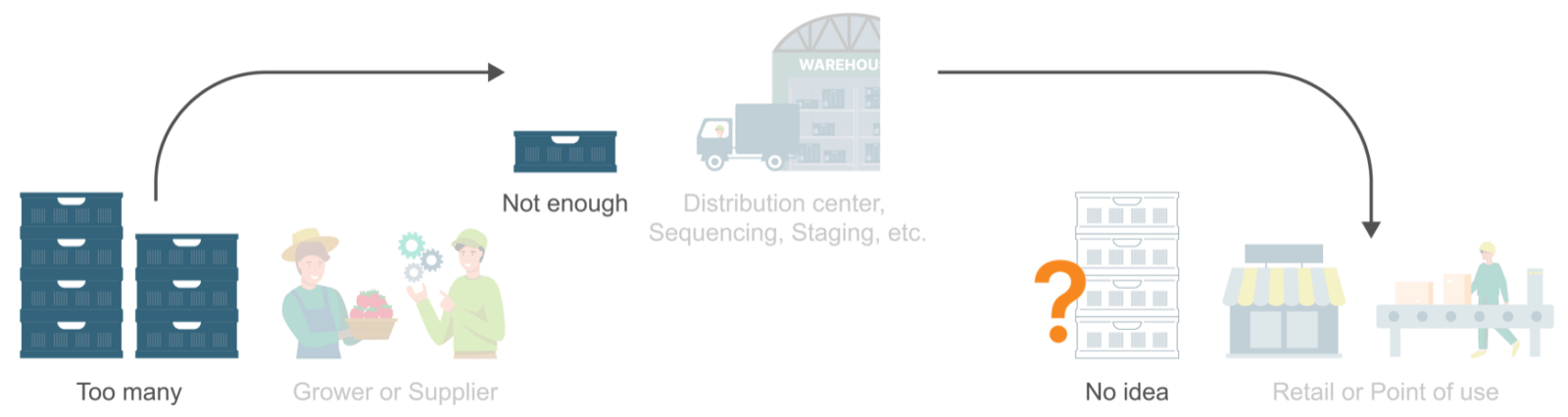 Reusable container tracking doesn’t have to be a chore